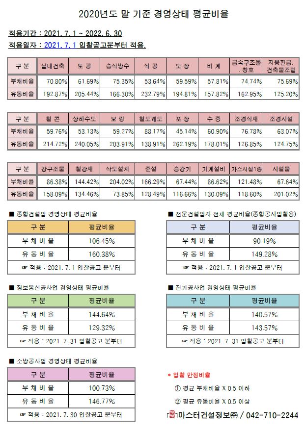 2020년도말 건설업 업종별 경영상태 평균비율표전기 등 기타면허 포함건설업전문컨설팅마스터건설정보 네이버 블로그